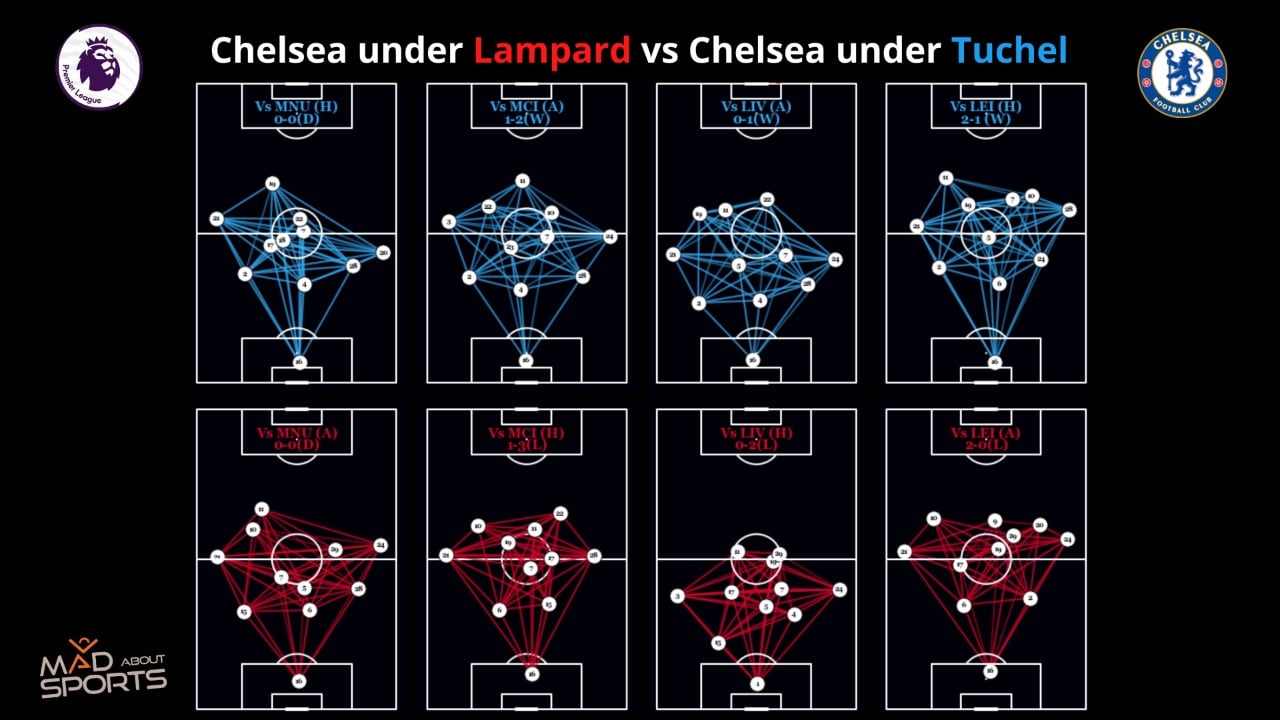 How To Analyze Pass Maps In Football & How They Help Analysts? - Mad ...