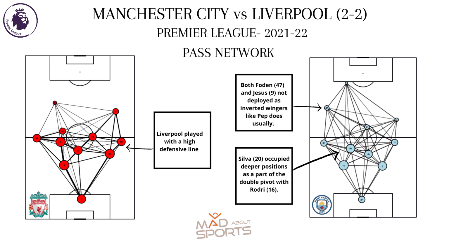 How To Analyze Pass Maps In Football & How They Help Analysts? - Mad ...